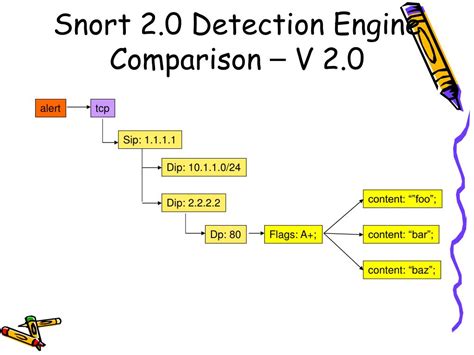 Ppt Snort Open Source Network Intrusion Detection System Survey Powerpoint Presentation Id