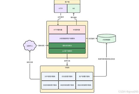 【聊天室后端服务器开发】 入口网关开发 Csdn博客