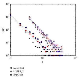 The Degree Distribution P K Obtained By Simulations For Three Kinds Of