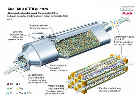 How The Diesel Particulate Filter Works Autoevolution