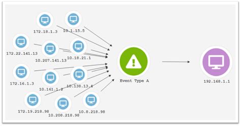 A New Fortisiem Incident Remediation Method Based Fortinet Community