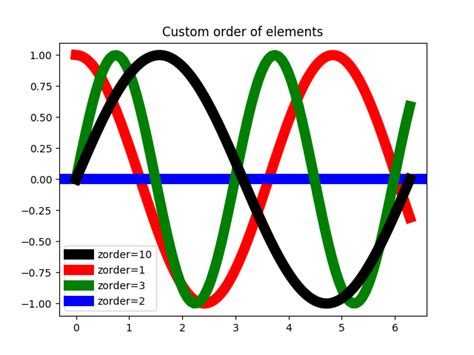 zorder demo — matplotlib 2 1 2 documentation