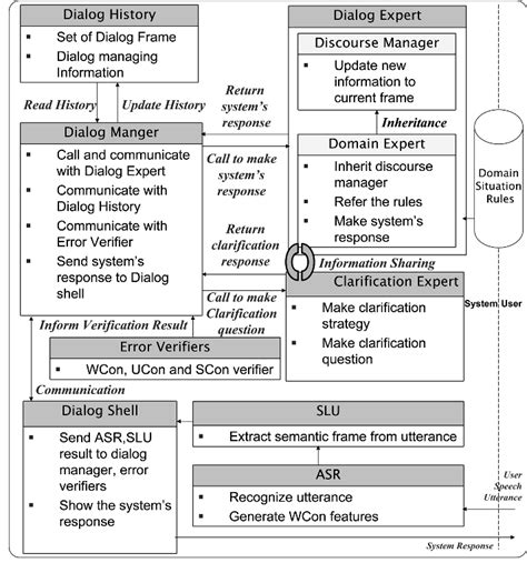 Figure 1 From Using Utterance And Semantic Level Confidence For