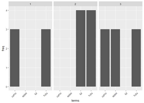 Text R Compare Words Histogram By Document Stack Overflow