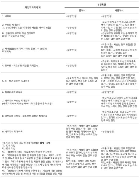 건강보험 피부양자 자격 및 등록 방법 Notturoworld