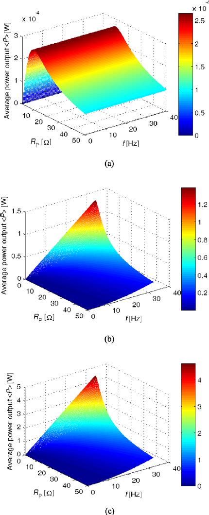 Average Power Outputs P In The Load Resistor When Various Current Download Scientific Diagram