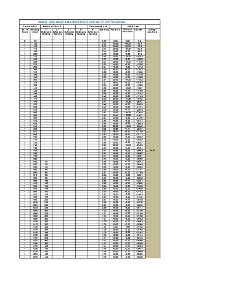 Appendix 2 Dcp Test Analysis Of Culverts Pdf