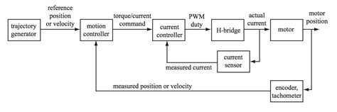 Sameer Srivastava Motor Control