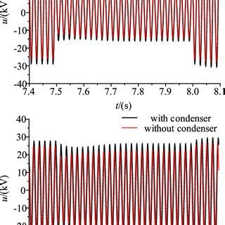 System Voltage Under Single Phase Grounding Short Circuit Fault When R Download Scientific