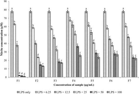 Effect Of Different Fractions Obtained From Sephadex Lh 20 Column On No