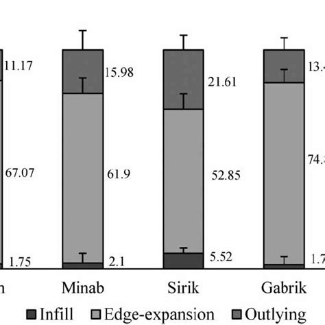 Representative Examples Of Infilling Edge Expansion And Outlying