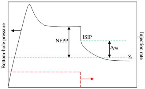 The Schematic Of The Pressure Response For The Hydraulic Fracture Download Scientific Diagram