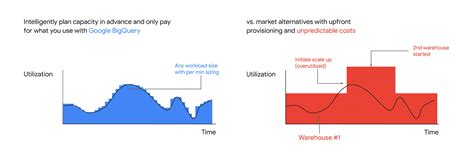 New Pricing Models At Bigquery