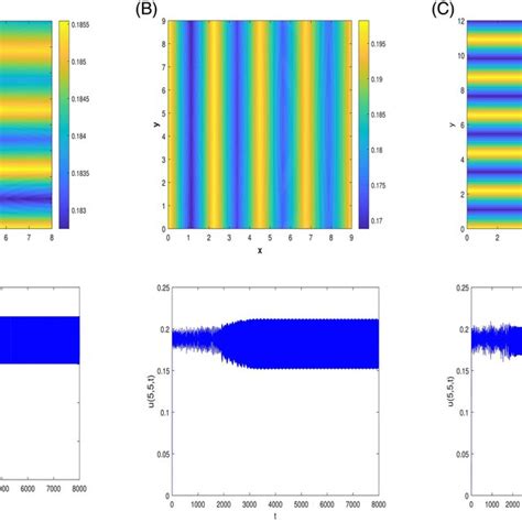 Formation Of Oscillatory Pattern Of System 13 In Two‐dimensional Download Scientific Diagram