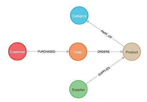 Querying Neo4j Graphs In Pandassql Style Using Cypher
