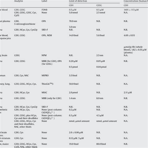 Pdf Determination Of Glutathione And Glutathione Disulfide In Biological Samples An In Depth