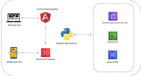 How Noventiq Leverages Amazon OpenSearch Service For Faster Search Results At Scale AWS