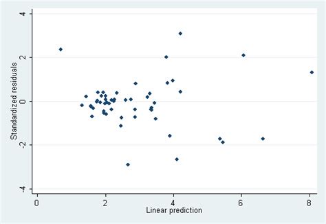 Plot Of Standardized Residuals Versus Predicted Value Relative