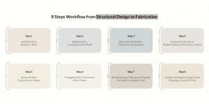 Steps Workflow From Structural Design To Fabrication United BIM