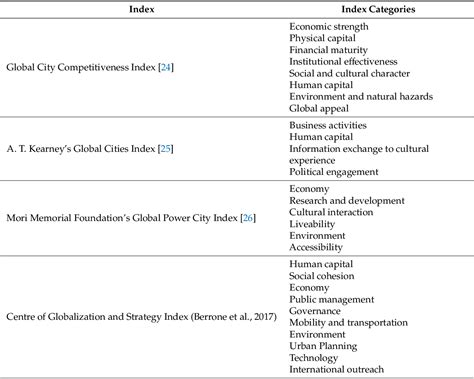 Table 1 From A City Capability Assessment Framework Focusing On