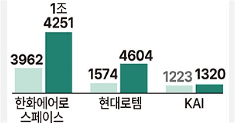 경남 주요 상장사 상반기 실적 2 방산 한화에어로·현대로템·kai