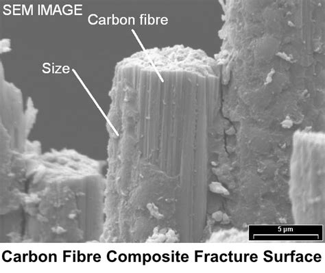 Analysis Of Cfrp And Gfrp Composite Materials