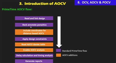 Ocv Aocv And Pocv A Comparative Study Difference Among Ocv Aocv