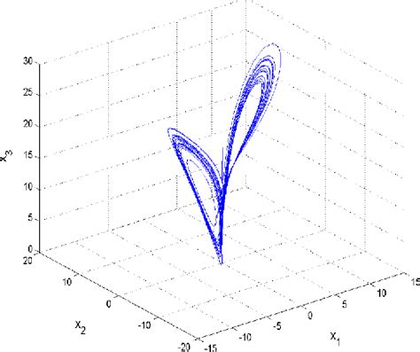 Figure 1 From The Sliding Mode Controller Design For Hybrid Synchronization Of Pan Systems