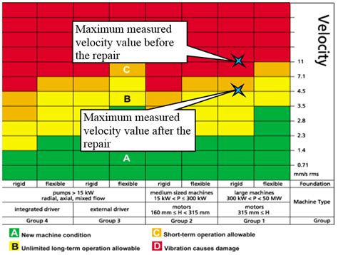 Acceleration Vibration Severity Chart At Harry Richey Blog