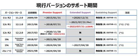 Oracle Database Enterprise Editionの3年更新について Genspark