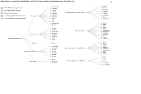 Echartsjs Tree Example Webflow