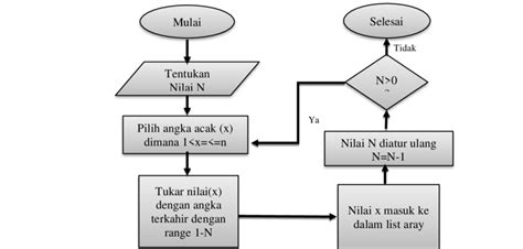 Gambar 2 Alur Flowchat Algoritma Ficher Yates Download Scientific