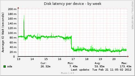 Hard Drive High Disk I O When Cache Is Used Server Fault