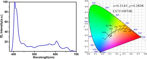 The Electroluminescent Spectrum And CIE Chromaticity Diagram Of The