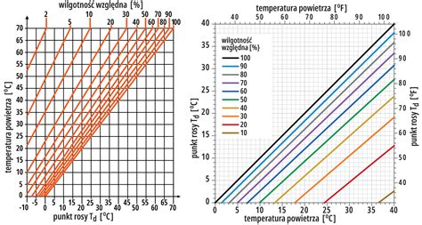 Wokół Arduino Pomiary Wilgotności Część 2 Zrozumieć Elektronikę