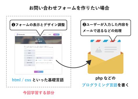 【初心者向け】0からformがわかる｜htmlでのフォーム作成｜webliker（ウェブライカー）
