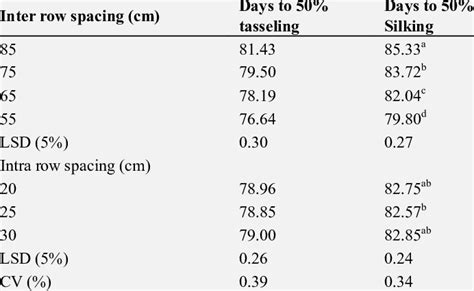 inter row spacing and intra row spacing on days to 50 anthesis and