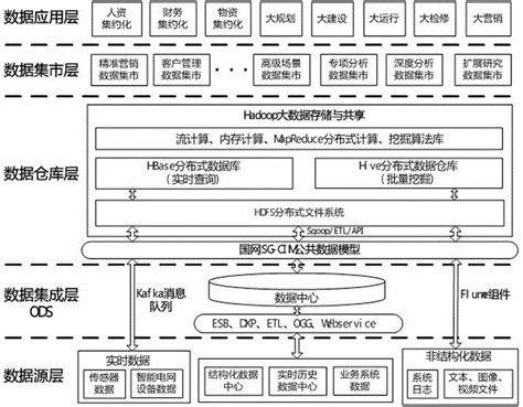 power grid operation data sharing system based on large data technology eureka patsnap