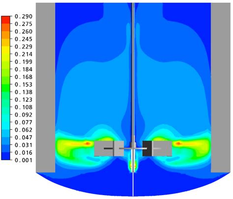 10 Turbulence Kinetic Energy Profile Predicted By Cfd Simulation In
