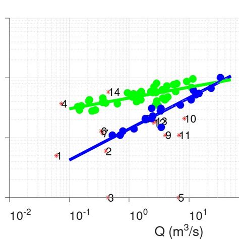 Sakoulevas Case Study Scatter Plot Of Stage Vs Discharge With