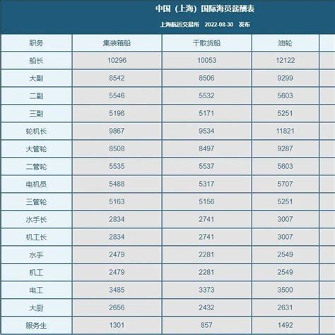 2022年9月船员工资行情参考市场管理公司