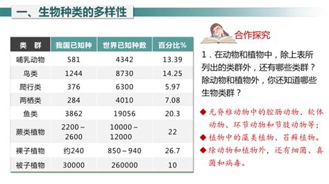 6 2 认识生物多样性 课件 2023 2024学年人教版生物八年级上册 共27张PPT 21世纪教育网