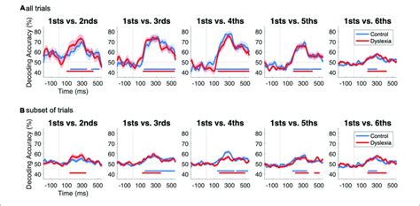 Decoding Deviant Vs Standard As A Function Of Repetition History And