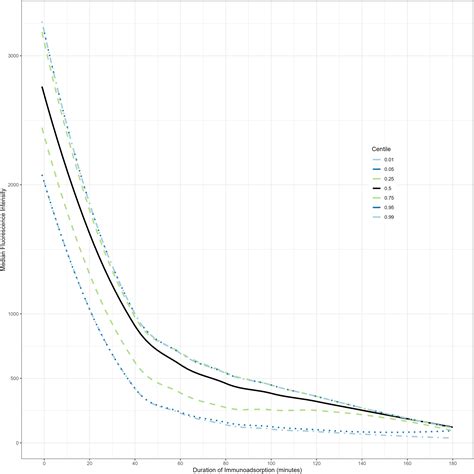 Rapid Desensitization Through Immunoadsorption During Cardiopulmonary