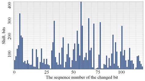 Relative Distribution Of Data Bits Bit Shift And Interference In