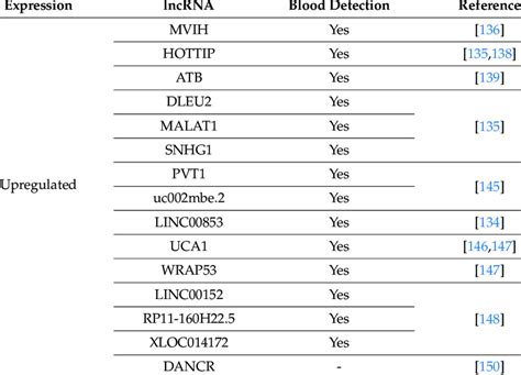 Potential Lncrnas As Diagnostic Biomarkers For Hcc Detection