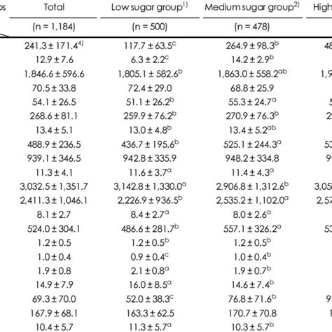 Mean Daily Nutrient Intakes By The Group According To The Percentage Of