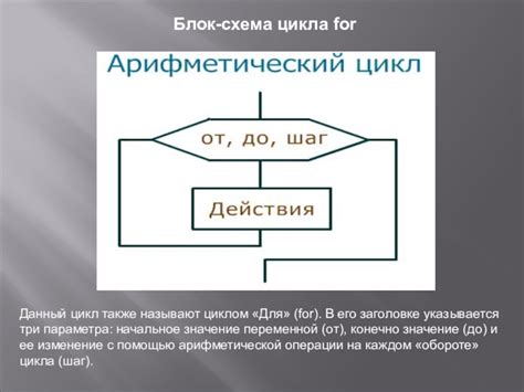 Блок схема цикла For C