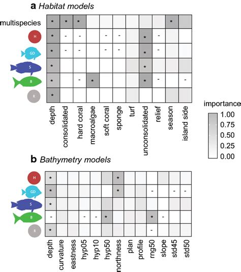 heatmap comparing the relative importance of explanatory variables in