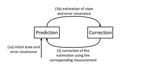 2 The Cycle Of The Kalman Filter With The Steps Prediction And